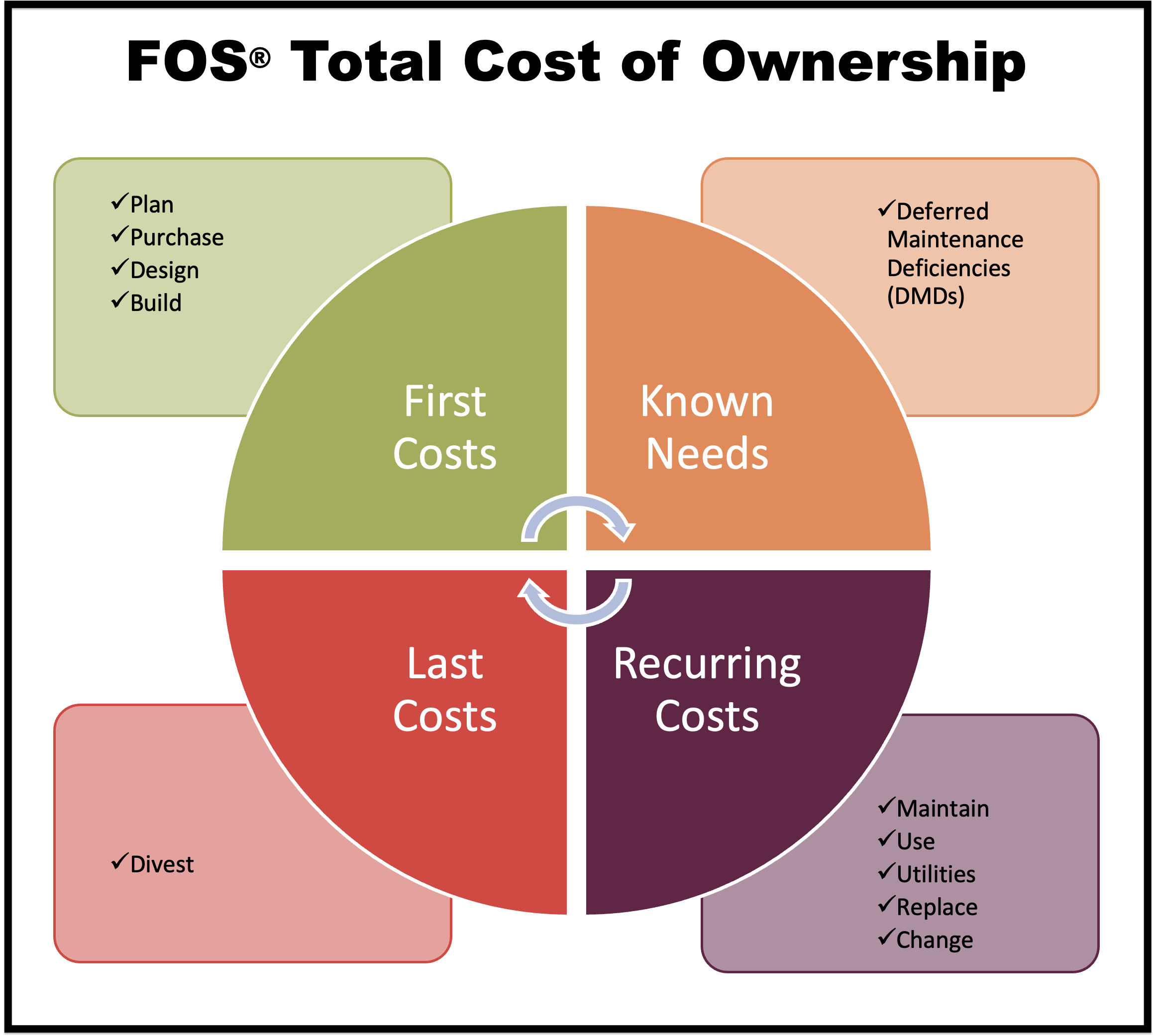 Total Cost of Ownership (TCO) – FOS of CannonDesign